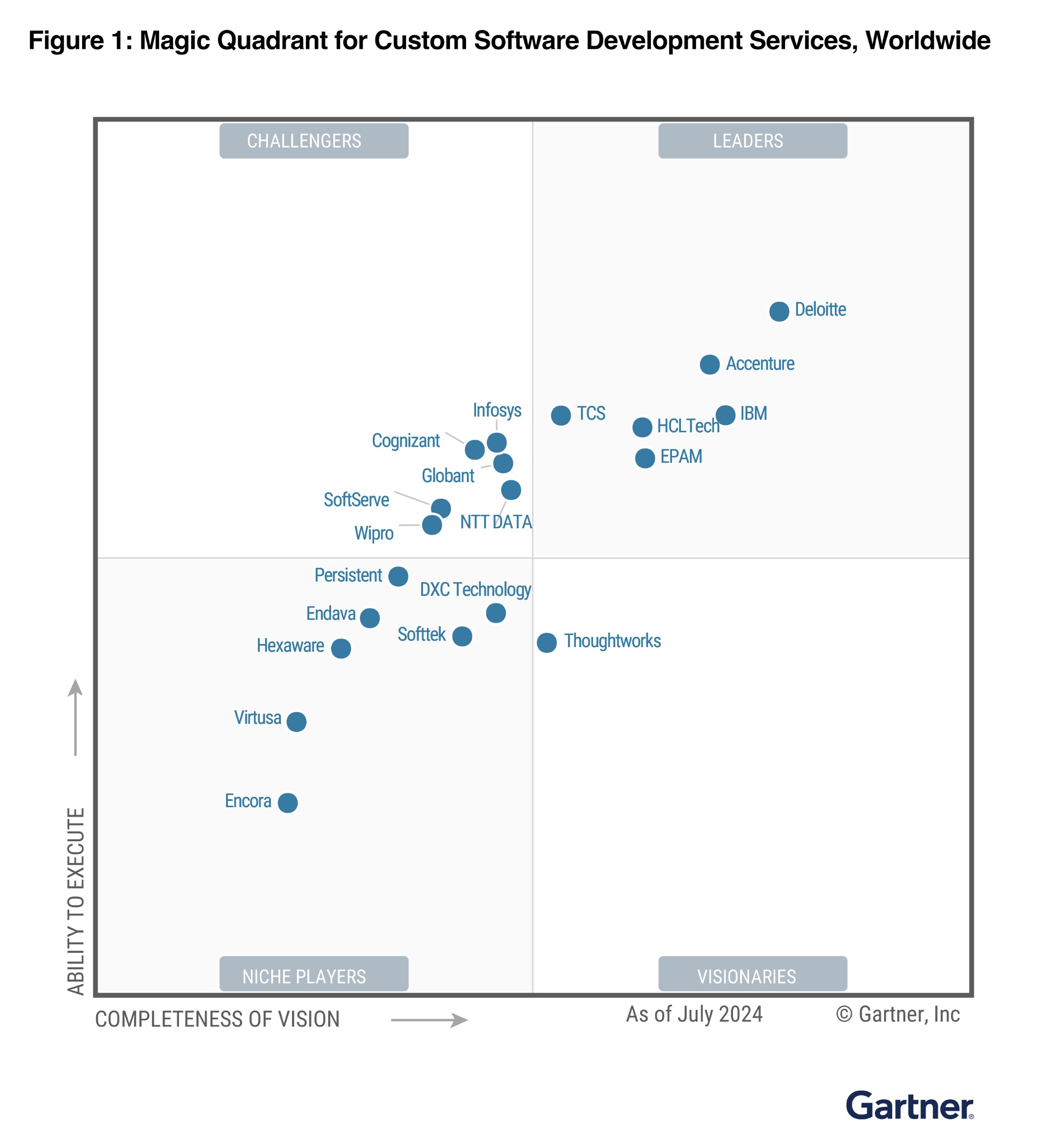 Gartner® Magic Quadrant™: Custom Software Development Services ...