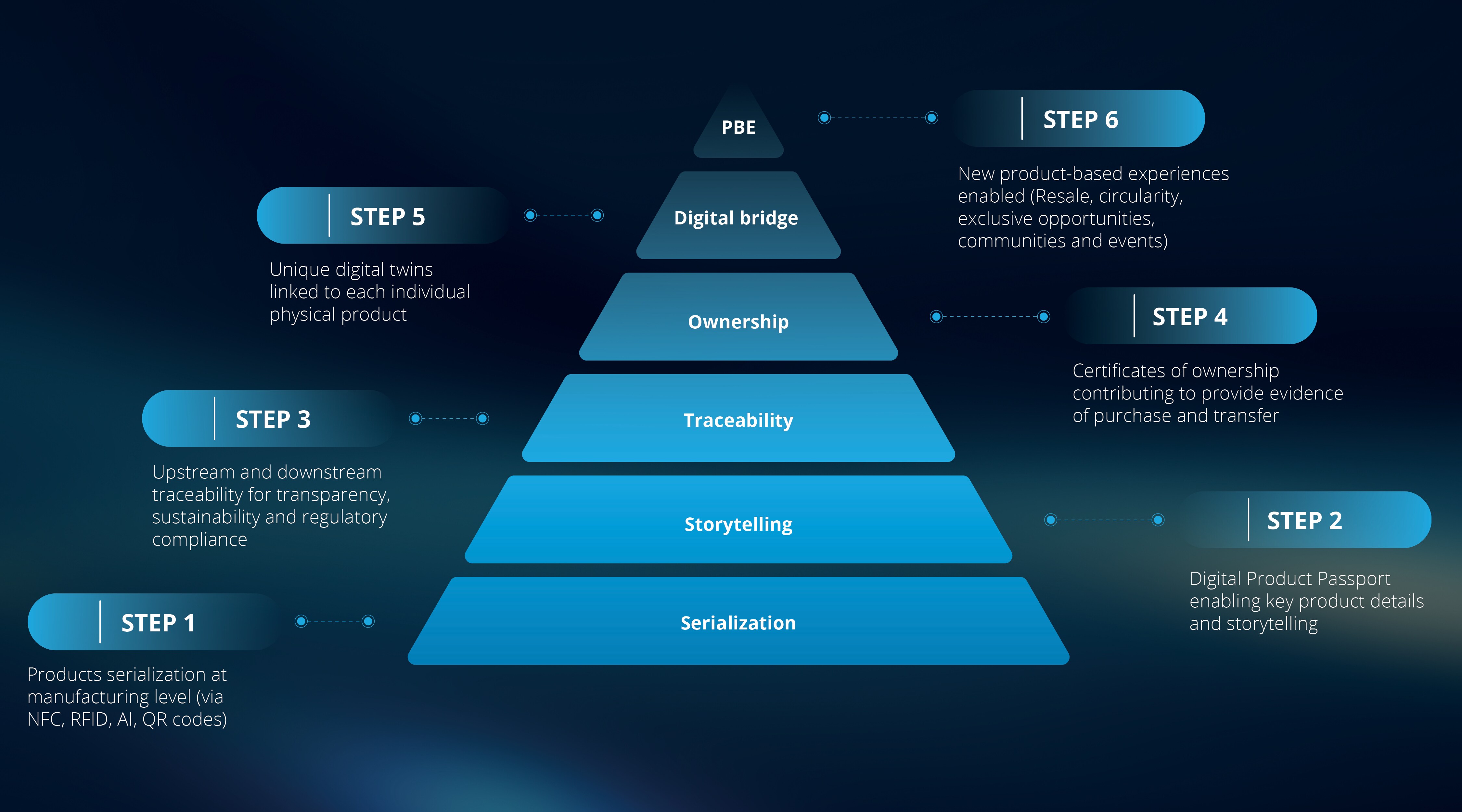 Embracing Digital Product Passport as a regulatory requirement ...