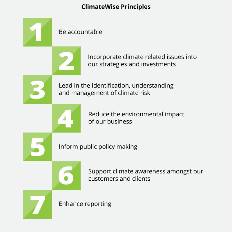The ClimateWise Principles Independent Review 2023 | Deloitte Global