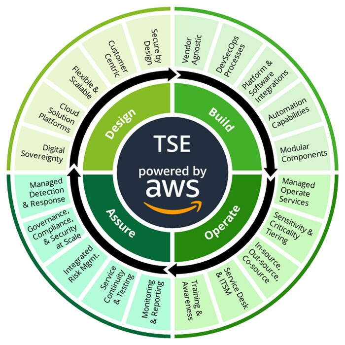 An AWS TSE Vetted Partner supporting you through secure cloud ...