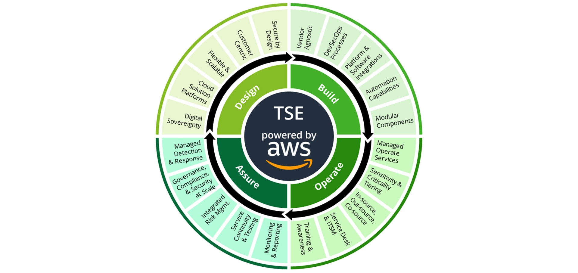 An AWS TSE Vetted Partner supporting you through secure cloud ...