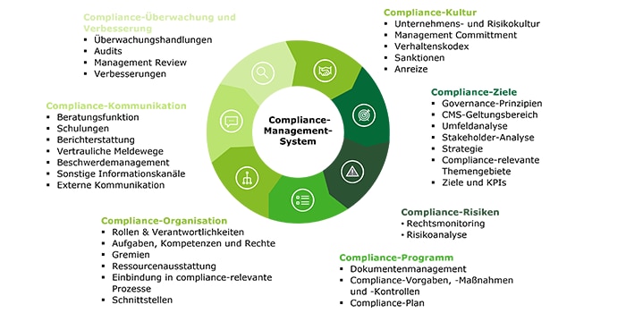 Compliance Management System | Deloitte Deutschland