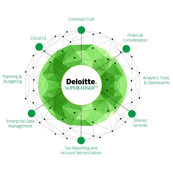 Oracle ERP Cloud und EPM Cloud Lösungen | Deloitte Deutschland