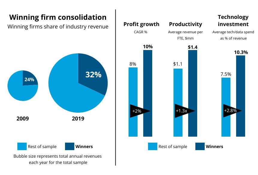 An industry re-arranged: Successful financial management in a post ...