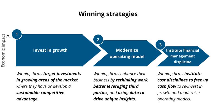 An industry re-arranged: Successful financial management in a post ...