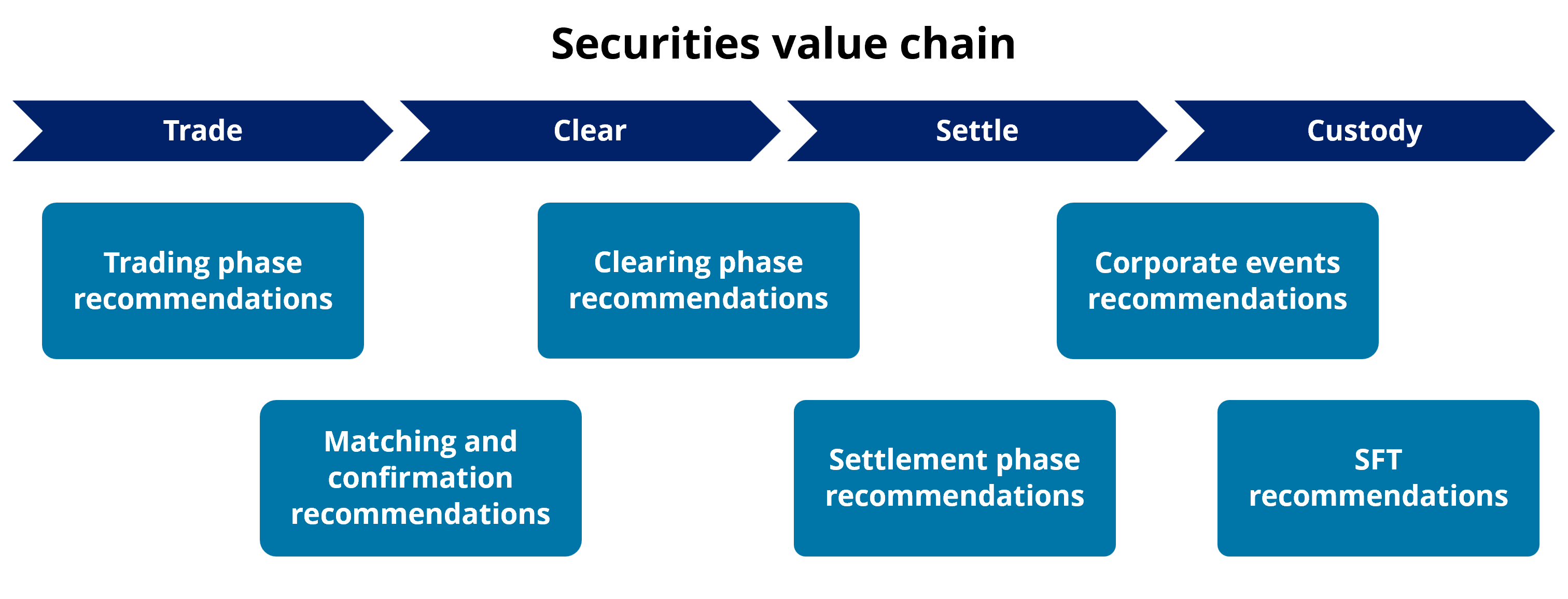Transition from T+2 to T+1 securities settlement cycle | Deloitte ...