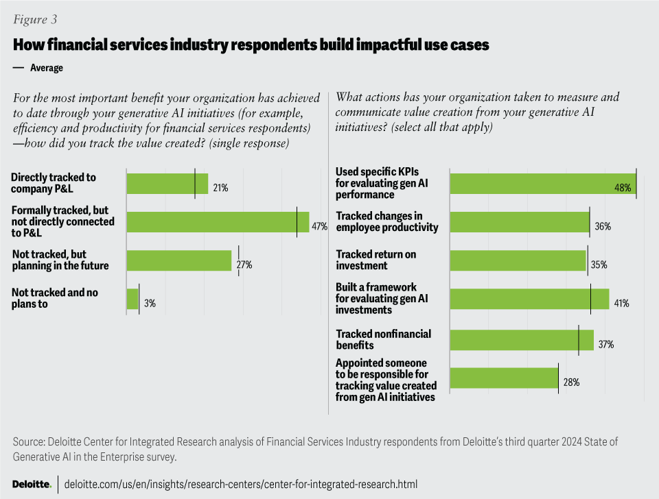Strategies for gen AI in business | Deloitte Insights