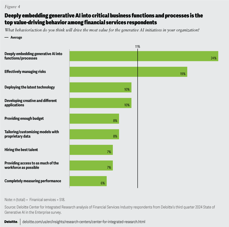 Strategies for gen AI in business | Deloitte Insights