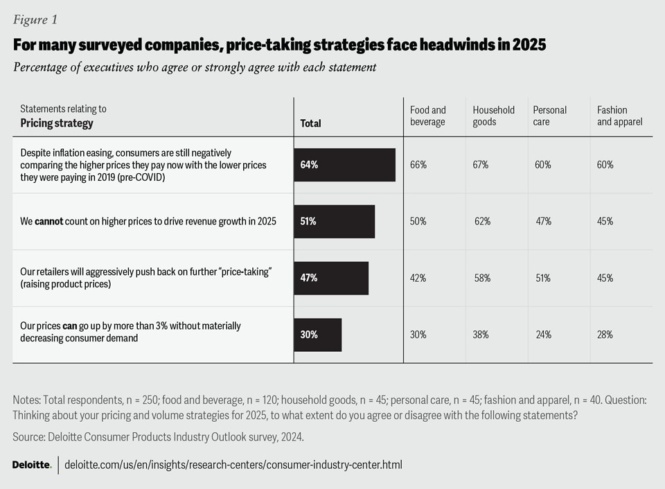 2025 Consumer Products Industry Outlook | Deloitte Insights