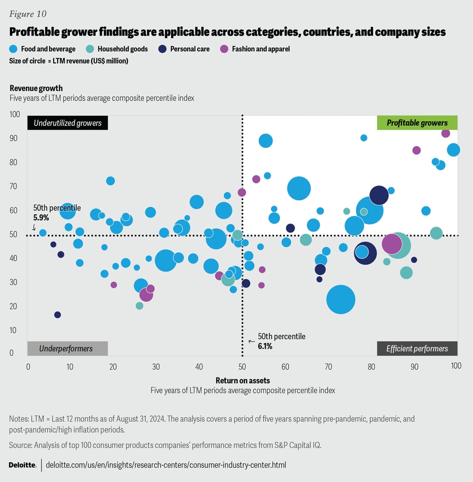 2025 Consumer Products Industry Outlook | Deloitte Insights