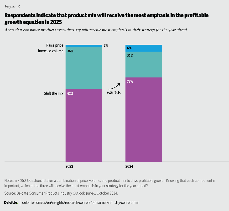 2025 Consumer Products Industry Outlook | Deloitte Insights