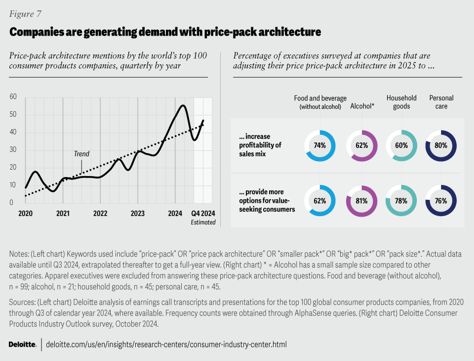 2025 Consumer Products Industry Outlook | Deloitte Insights
