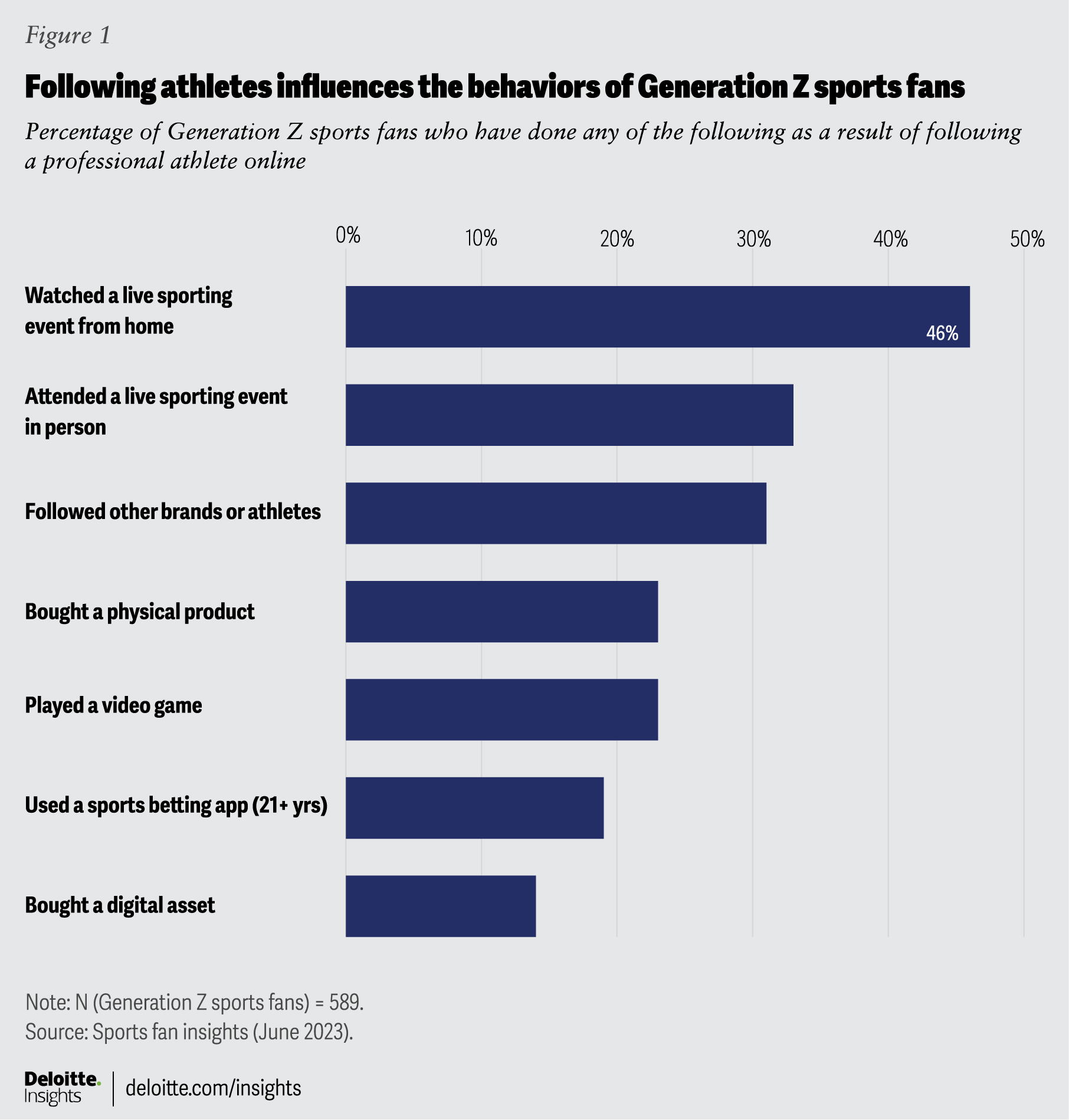 Immersive sports fandom | Deloitte Insights